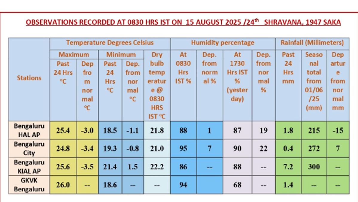 BENGALURU WEATHER TODAY: Yellow Alert for Next 36 Hours; IMD Predicts ...