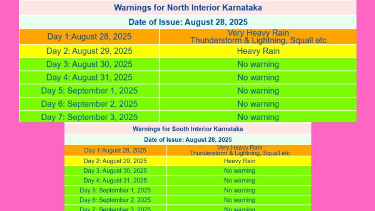 Karnataka On RED Alert: IMD Warns Of Extremely Heavy Rainfall in ...