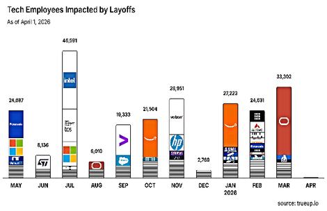 Oracle Layoffs: 30,000 Jobs Wiped Off In 6 AM Email: Check Highest Tech ...