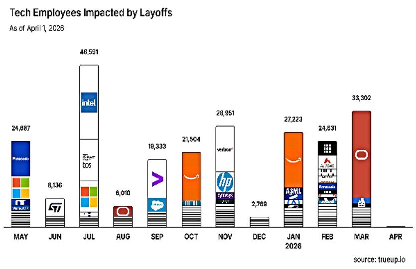 Oracle Layoffs: 30,000 Jobs Wiped Off In 6 AM Email: Check Highest Tech ...