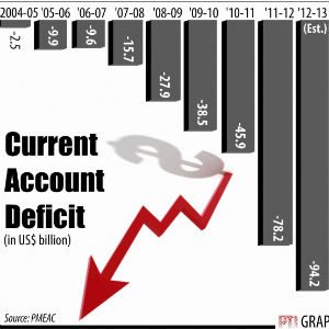 Why is high Current Account Deficit (CAD) bad for India? - Goodreturns
