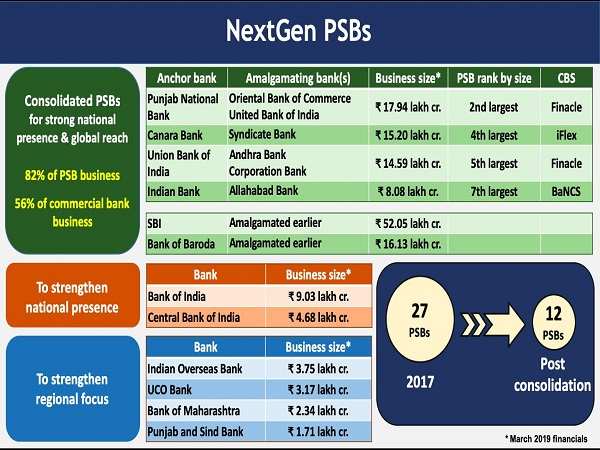 PSU Bank Merger: 10 Govt Banks To Become 4, FM Announces Mega Bank ...