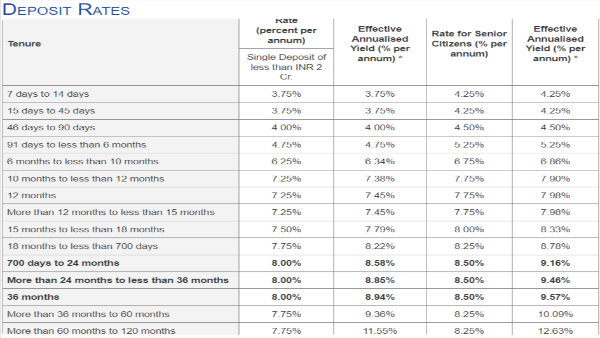 DCB Bank Revises FD Rates, Earn As High As 8% On These Tenures ...