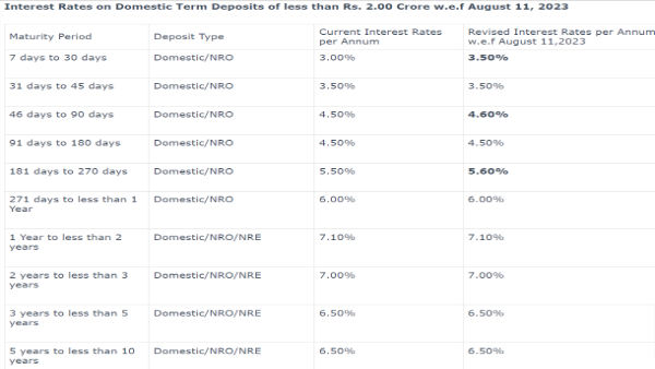 List of Banks Revised Fixed Deposit (FD) Rates In August - Goodreturns