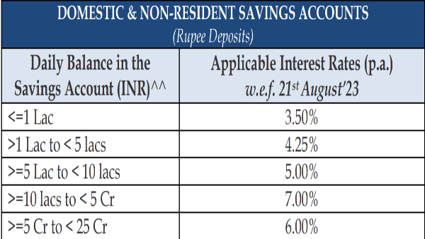 Yes Bank Revises Savings Account Rates: Check Latest Rates Here ...