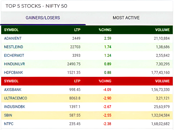 Stock Market Live Updates: Sensex, Nifty Finish in Red; Barring IT And ...