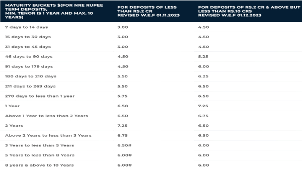 Bank Of India (BOI) Revises Bulk FD Rates Effective From Today ...