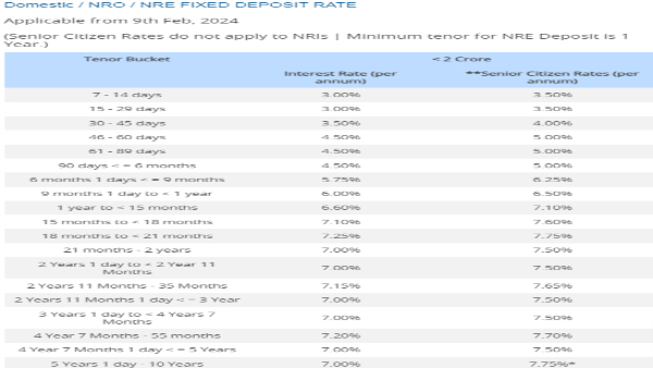 List of Banks Revised/Hiked Fixed Deposit (FD) Interest Rates In ...