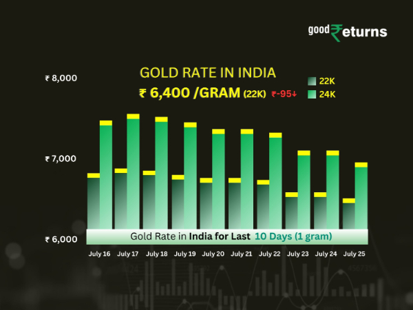 Gold Prices Drop Again In India, July 25: 22k/100 Grams Yellow Metal ...