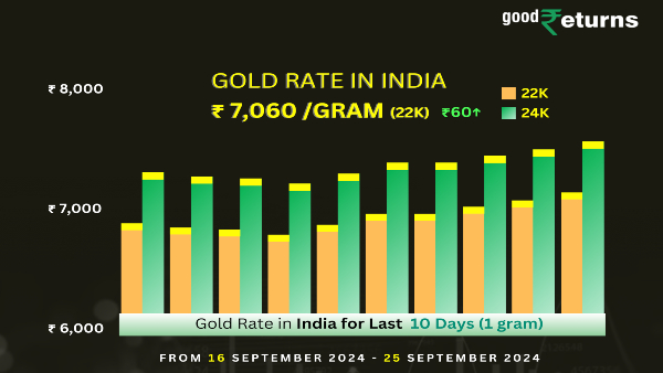 Gold Price Zooms In India, Sept 25: Yellow Metal Continues To Scale New ...