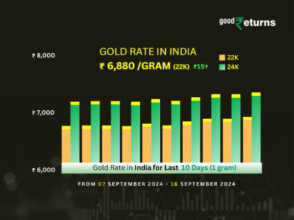 Gold Prices Rally In India, Sept 16: 18k, 22k, 24K Gold Price Surges ...
