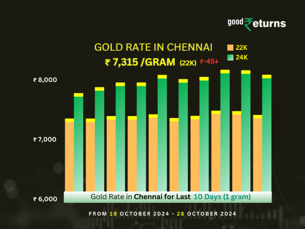 Gold Rates In Chennai Decline Before Dhanteras: 22K/100 Grams Gold ...