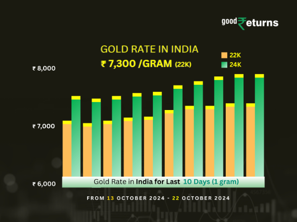 Gold Prices In India Scale Fresh Peak Ahead Of Dhanteras, Oct 22: Check ...