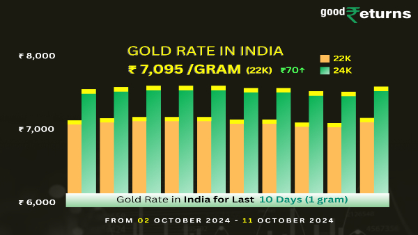 Gold, Silver Prices Rise In India, Oct 11: 24k/100 Grams Gold Price Jumps By Rs 7600, Buy ...