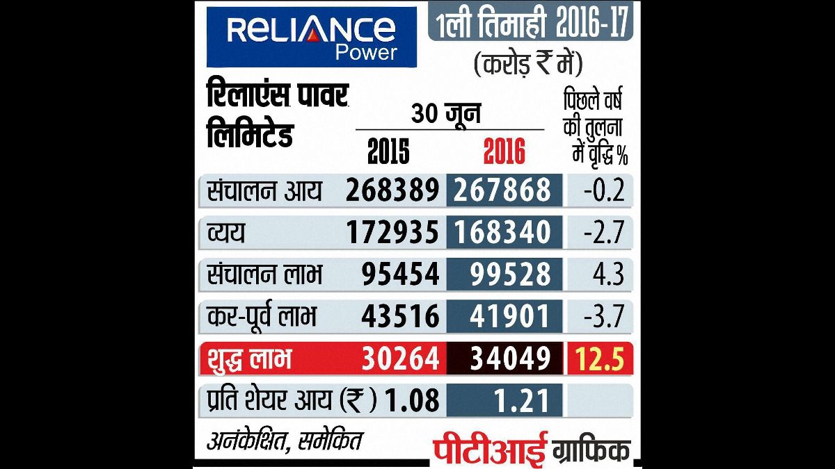 Reliance Power Board Approves USD 500 Million Fundraising via Bonds ...