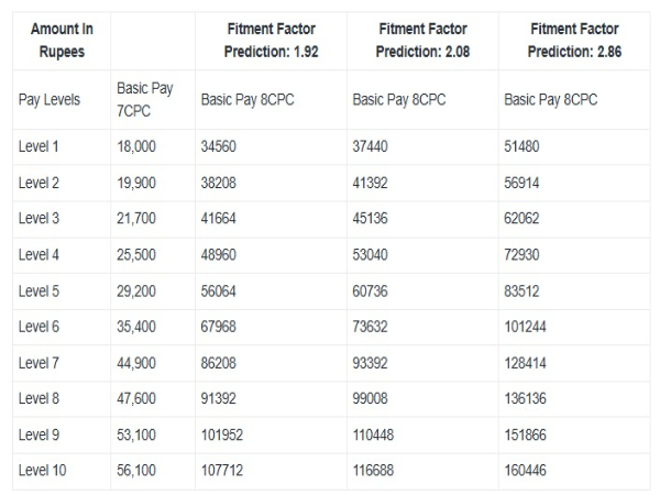 8th Pay Commission: Big Discussion On Pay Matrix On Feb-10! At Fitment ...