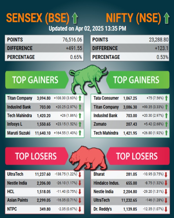 Stock Market Live Updates: Nifty Ended 165 Pts Higher 23,330 Mark ...