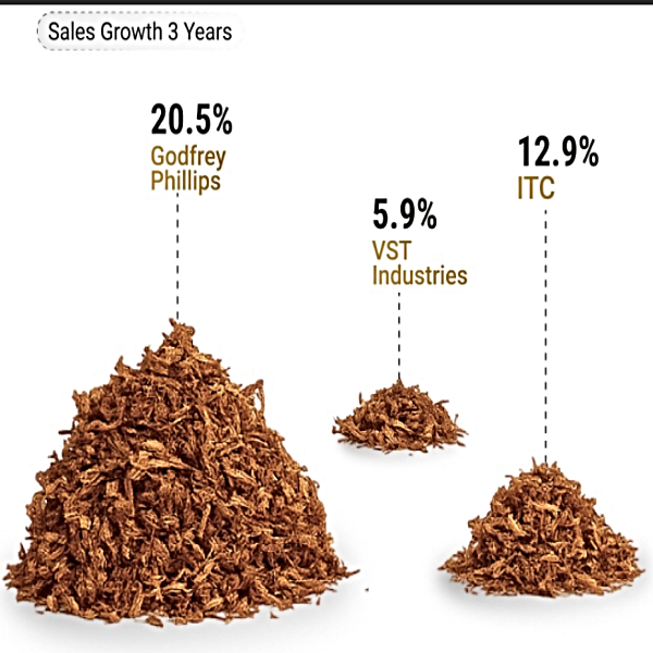 ITC Vs Godfrey Phillips Vs VST: What Could A Rs 10,000 Investment In ...