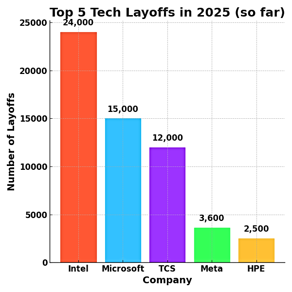 Tech Layoffs Impact 137,691 People: Is TCS' 12,000 Job Cuts A Beginning Of Mass Layoffs In ...