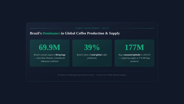 Which Country Is Most Famous For Coffee Production? Inside a $256 ...