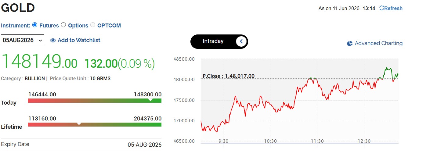 Gold Rates & Silver Rates Today (11/06/2026) LIVE: MCX Gold Rebounds To ...