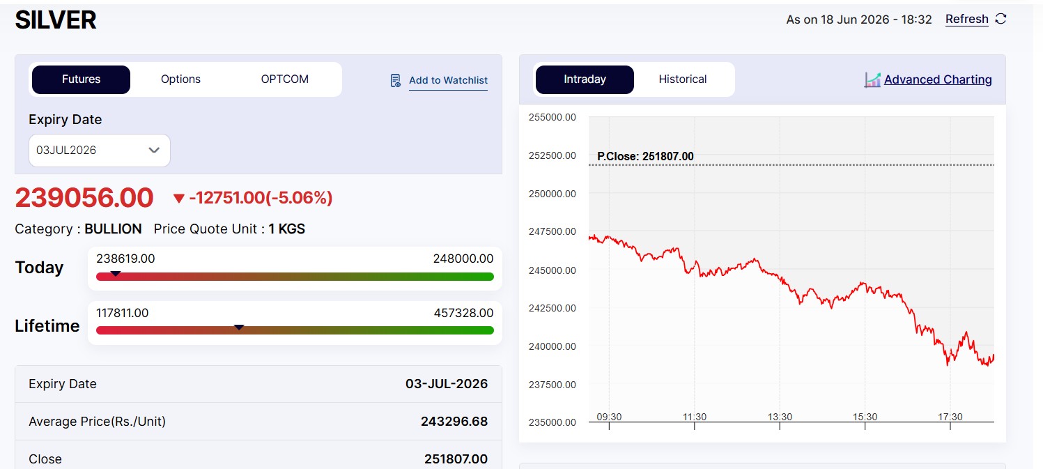 Gold Rates & Silver Rates Today (18/06/2026) LIVE: Precious Metals Turn ...