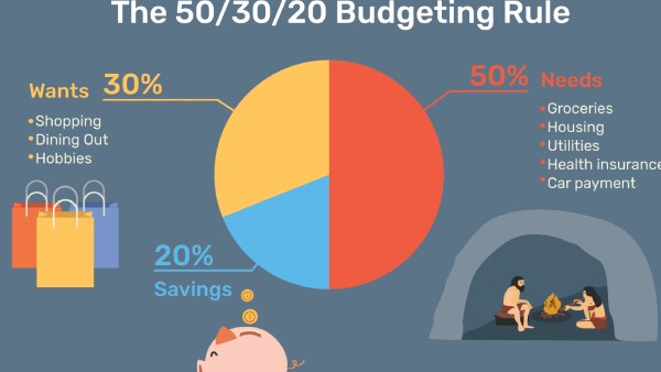 அதென்ன 50/30/20 பட்ஜெட் விதி.. உங்க செலவு, சேமிப்பு எப்படி இருக்கணும்? | What is the 50/30/20 ...