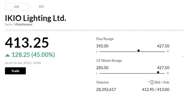 Bumper IPO: తొలిరోజే ఇన్వెస్టర్లకు బంపర్ లాభాలు.. ఐపీవో షేర్లు మీకూ ...